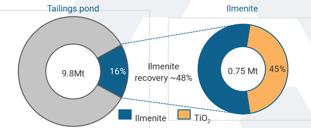 Ilmenite project – Otanmäki Mine